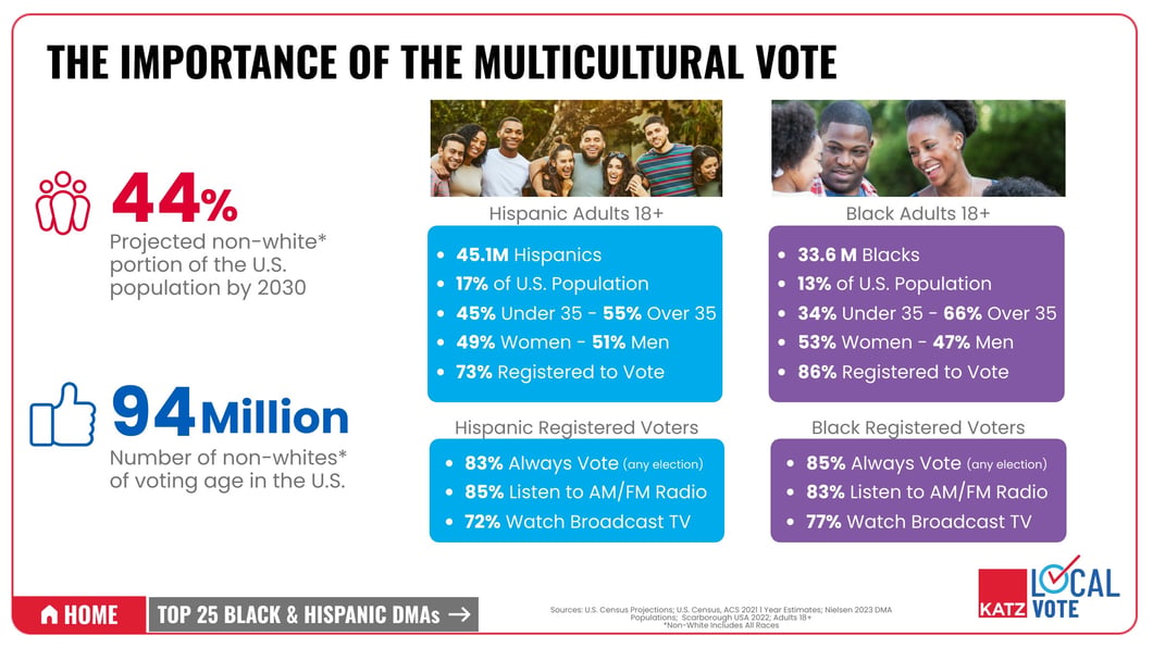 Katz Radio Group Sound Answers 91 - The Multicultural Vote